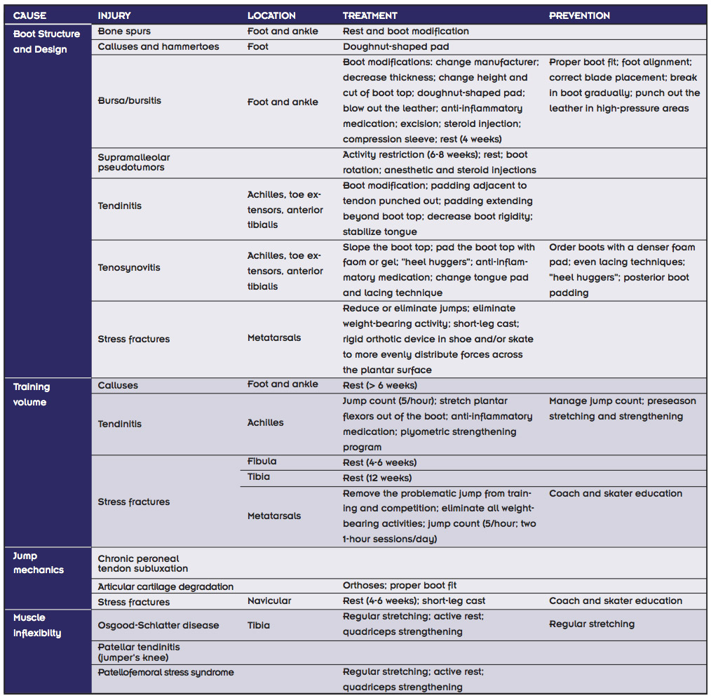 Over The Edge Lower Extremity Injuries In Figure Skaters Lower Over The Edge Lower Extremity Injuries In Figure Skaters Lower